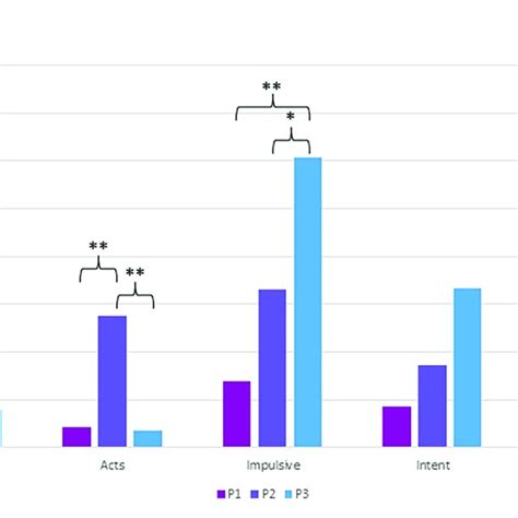 Post Hoc Multiple Comparisons Tests Tamhanes T2 And Lsd Using The Download Scientific