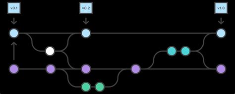 A Step By Step Guide To Creating Branches In GitLab
