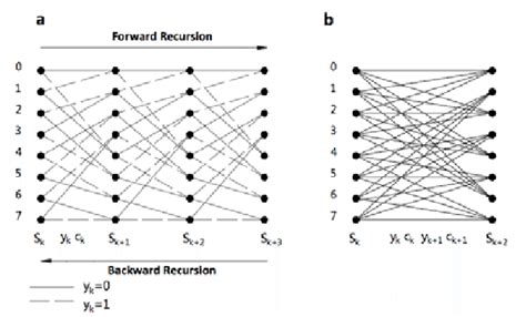 A Forward Backward Recursion On The Trellis Diagram B Radix 4