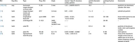 Particle Damping Testing And Modeling Summary Table Part 1 Of 3 Download Scientific Diagram
