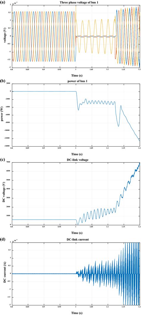 The LL Fault Occurs On Phase A And B Of The Three Phase Transmission Download Scientific Diagram