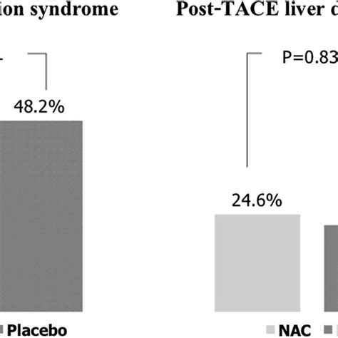 Incidence Of Post Embolization And Post Tace Liver Decompensation Download Scientific Diagram