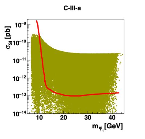 The Spin Independent Dm Nucleon Cross Section Compatible With Xenon1t Download Scientific