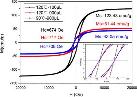Synthesis Of Monodisperse Fesio2 Core‐shell Nanocapsules And