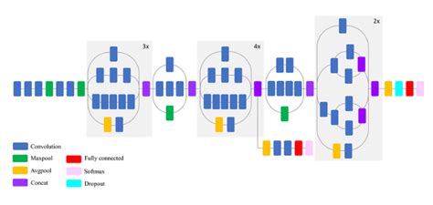 Understanding Inception V3 Rethinking The Inception Architecture… By Akshay Shah Medium