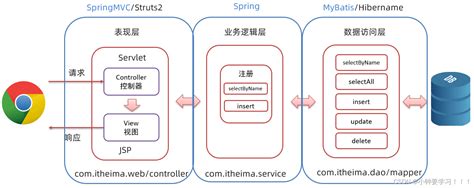 mvc模式和三层架构（附综合案例增删改查） 把系统改造成三层结构 并使用mvc模式 csdn博客
