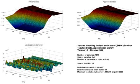 routine lsapprox smac systems modeling analysis and control
