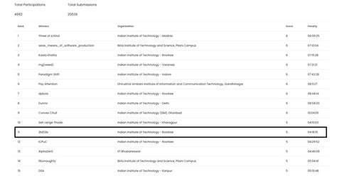 Saksham Garg On Linkedin Icpc Icpcregionals Amritapuri Gwalior