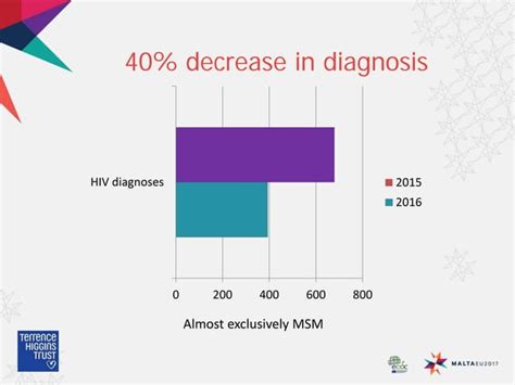Facilitating Hiv Testing And Linkage To Care The Uk Experience Ppt
