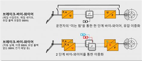 아롱 테크 진화하는 자동차 제동 시스템 기계식에서 유압 사용하지 않는 전자식 등장 오토헤럴드