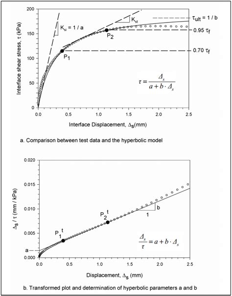 Plot Showing A Comparison Between Direct Shear Test Data And Download Scientific Diagram