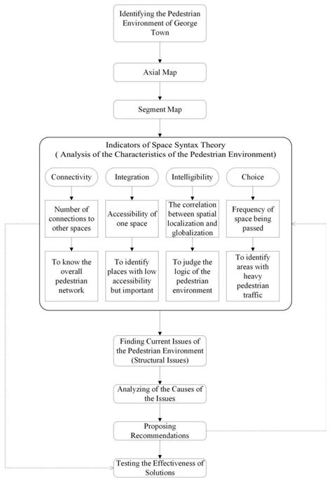 Urban Science Free Full Text Using A Space Syntax Approach To Enhance Pedestrians