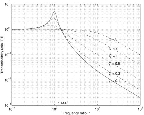 Plot Of The Transmissibility Ratio In Logarithmic Scale For A Vibration Download Scientific