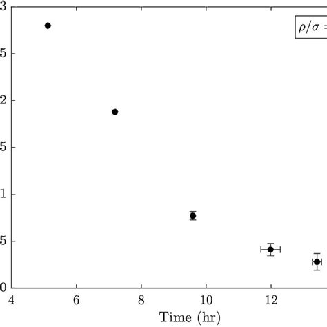 Five Trial Average Objective Function Values At The End Of Each Of The