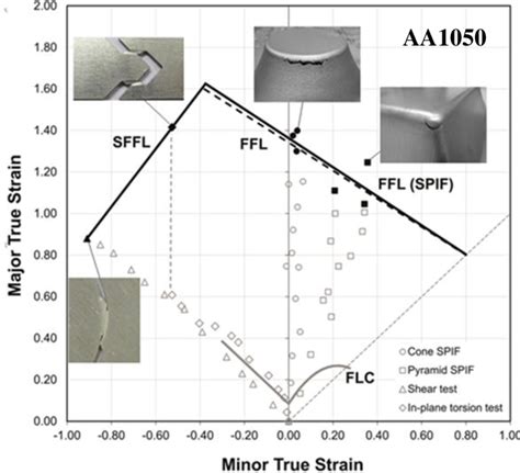 Fracture Forming Limits In Spif [10] Figure 4 Forming Limits In Dsif [7] Download