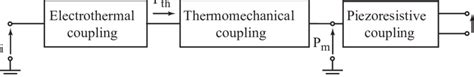 Coupled Effects In The Mems Device Download Scientific Diagram