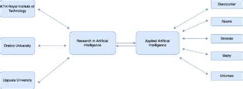 How The Main Actors In The Cluster Operate And Lead To Further Download Scientific Diagram