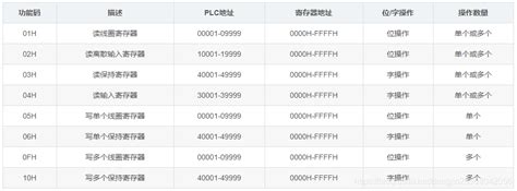 【嵌入式】modbus Tcp功能码modbustcp功能码详解 Csdn博客