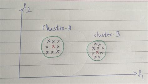 Dimensionality Reduction And Visualization Part 4 Tsne By Deepak Jain Applied Machine