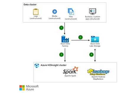 Extract Transform And Load Etl Using Hdinsight Azure Look