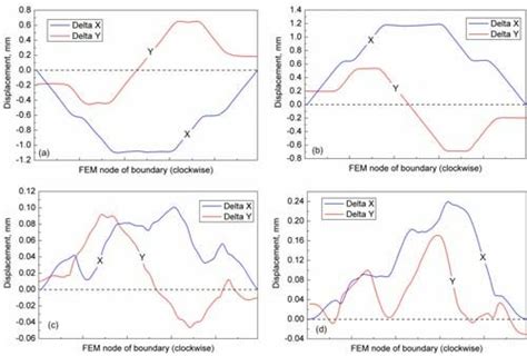 displacements of boundary nodes in x and y directions boundary nodes of