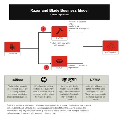 Visually Explained Business Model EdrawMax Template