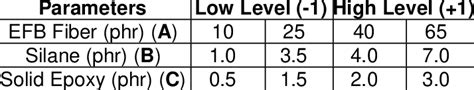 Design Parameters And Their Levels Download Scientific Diagram