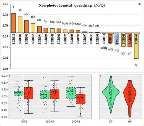 A Predicted Genotypic Values µ G Gem For Non Photochemical Download Scientific Diagram