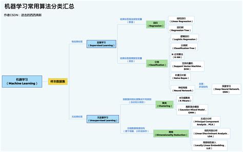 【机器学习】——分类算法小结 程序员大本营