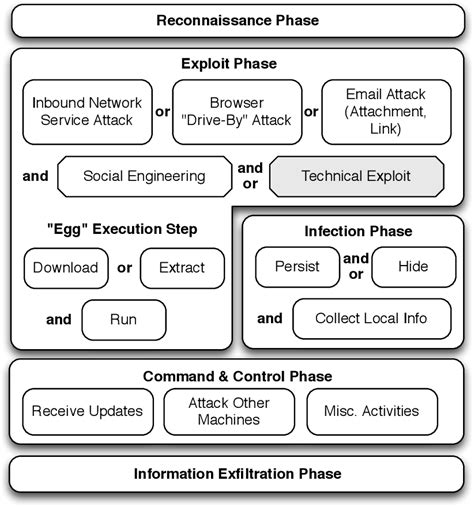 Figure 11 From Identifying Code Injection And Reuse Payloads In Memory Error Exploits