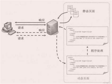 Javaweb技术java Web技术 Csdn博客