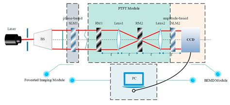 Optical Asymmetric Cryptosystem Based On Dynamic Foveated Imaging And Bidimensional Empirical