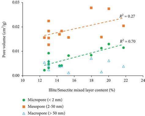 Cross Plots Of Illite Smectite Mixed Layer Content With A Total Pv Download Scientific