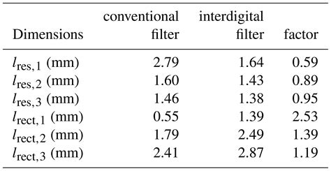Ars Interdigital Resonators In Wideband Ridged Waveguide Filters