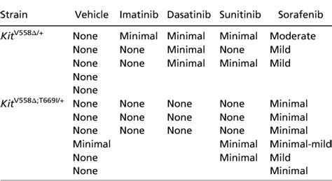 Table 1 From Imatinib Resistance And Microcytic Erythrocytosis In A