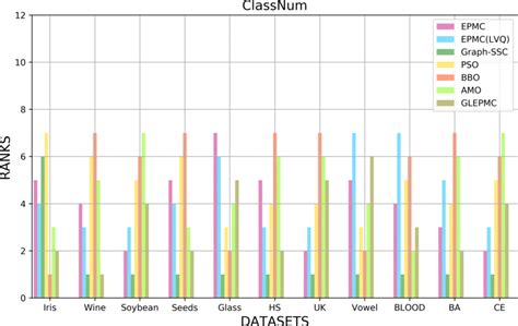 friedman ranking of 11 datasets on clusnum download scientific diagram