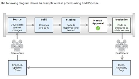 Migrate Customer From Ec2 Instance To Codepipeline By Troy Barker