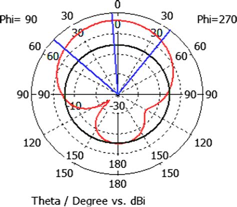 2d radiation pattern of the antenna download scientific diagram