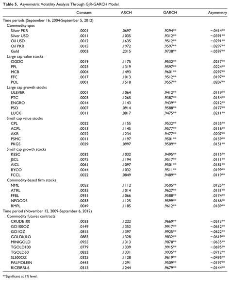 Asymmetric Volatility Analysis Through Gjr Garch Model Download Scientific Diagram