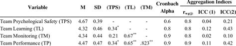 Means Standard Deviations Correlations And Aggregation Indices