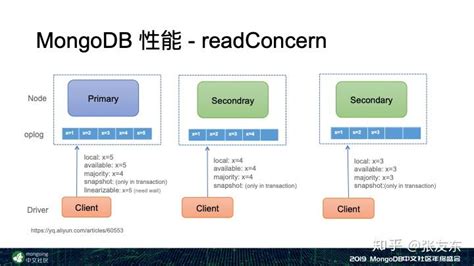 mongodb 遇上 tpcc mongodb 事务性能基准测试 知乎