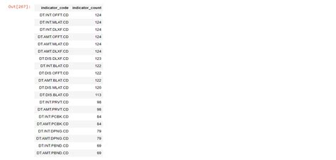 Github Renikeji19analysis Of International Debt Statistics