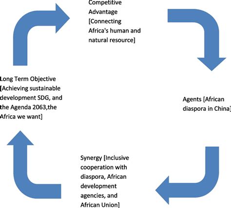 Strategy For Engaging China In Bri Source Authors Computation Download Scientific Diagram