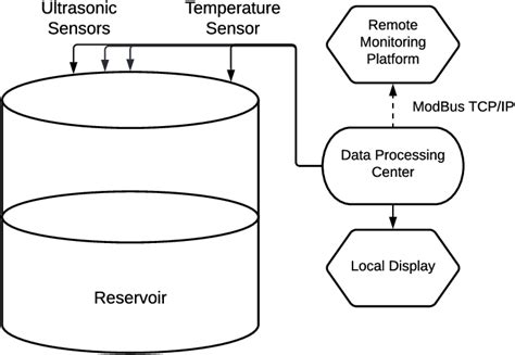 figure 1 from application of data fusion techniques and iot tools in an