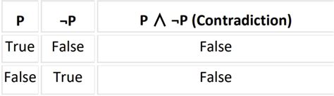 Unit 3 Dstl Notes Discrete Structure And Theory Of Logic Notes Aktu Notes ~ Aktu Point