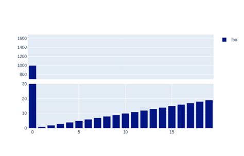 Python Plotly How To Show Broken Axis Stack Overflow