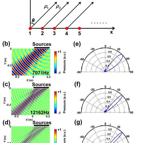 A A Schematic Of Physical Model The Acoustic Pressure Fields And Download Scientific