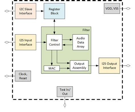 Images Design And Verification Of A Complete Application Specific Integrated Circuit