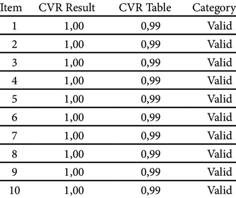 Recapitulation Of The Validity Test On Content Aspect Download