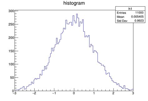 CERN ROOT Tips And Tricks Master Hi Technology